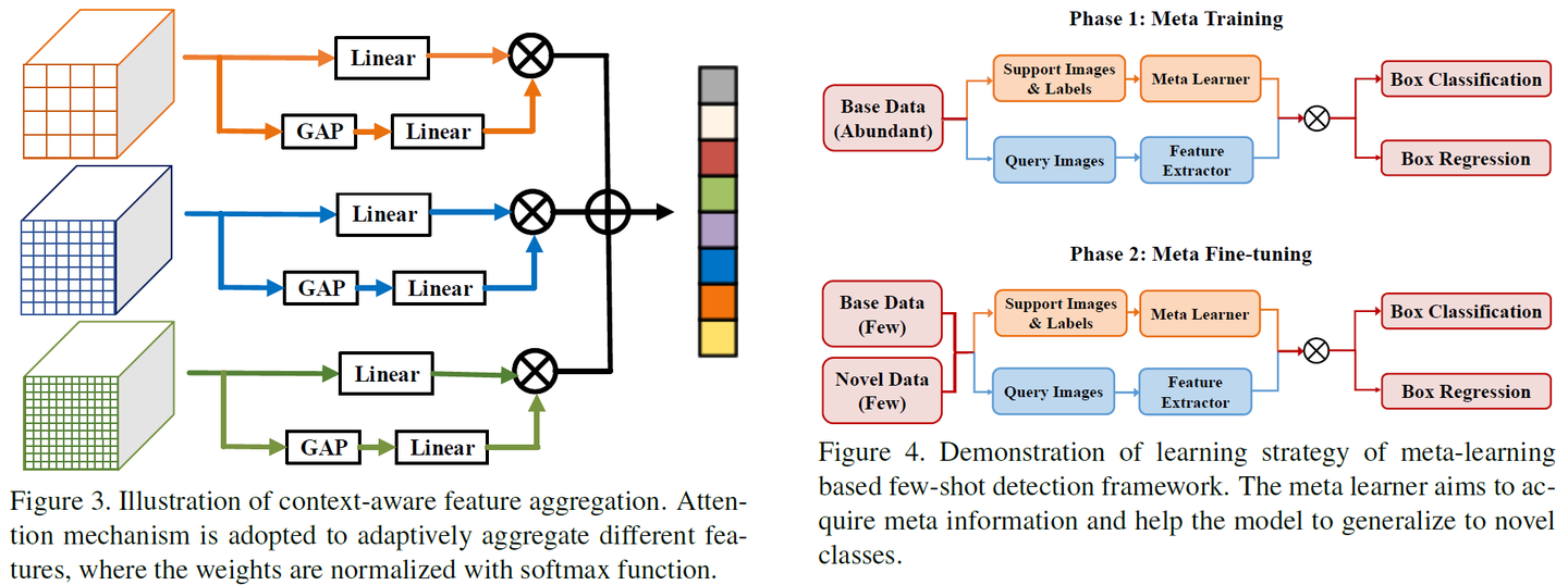 Few-shot object detection论文整理（CVPR2021） - 知乎
