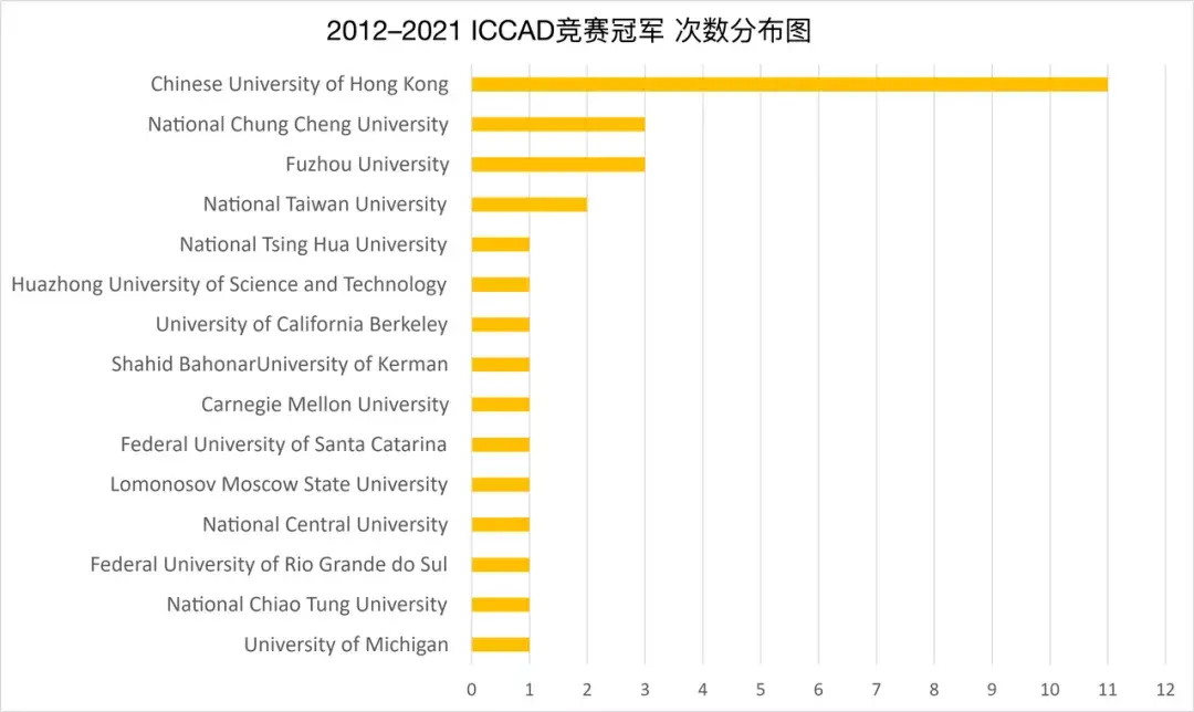 EDA顶会ICCAD 2021落幕，AI设计芯片趋势明显，港中文团队获Front-End最佳论文奖 - 知乎