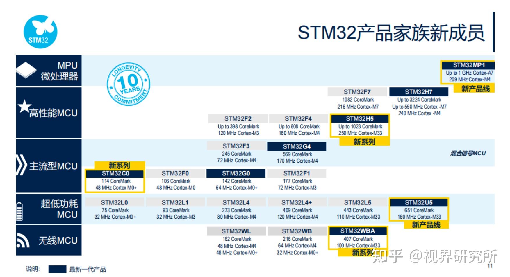 STM32五大新品系列重磅出炉！ - 知乎