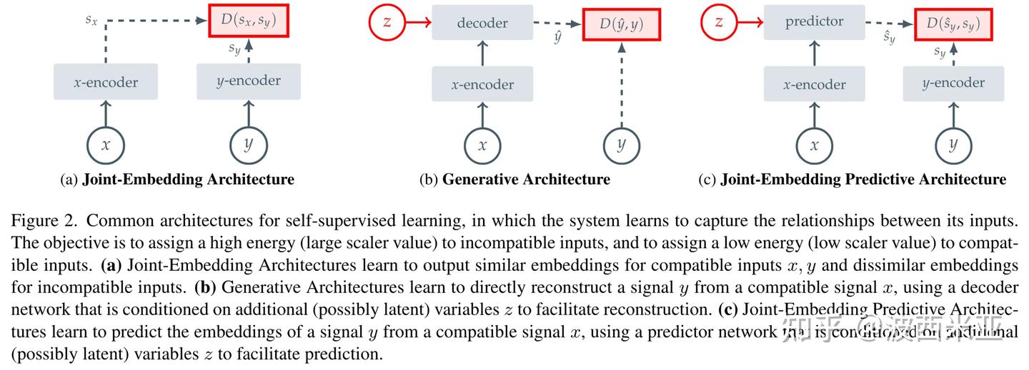 【世界模型】I-JEPA: Self-Supervised Learning from Images with a Joint ...