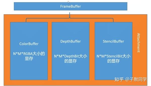 OpenGL FrameBuffer帧缓存介绍与代码实现 - 知乎