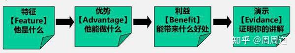 深度解析FABE销售法则（销售员必看） - 知乎