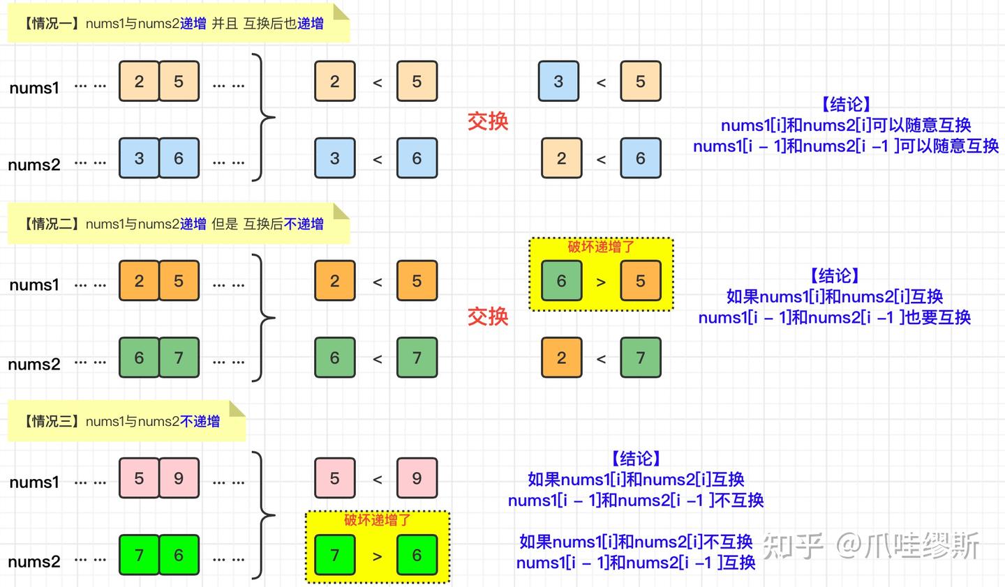 图解LeetCode——801. 使序列递增的最小交换次数（难度：困难） - 知乎