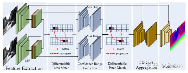 DeepPruner: Learning Efficient Stereo Matching via Differentiable PatchMatch - 知乎