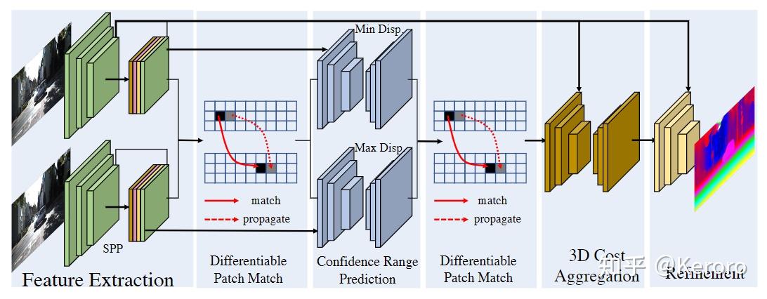 DeepPruner: Learning Efficient Stereo Matching via Differentiable PatchMatch - 知乎