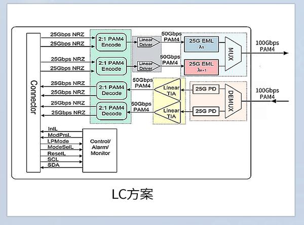 基于PAM4调制的下一代DWDM光模块 - 知乎
