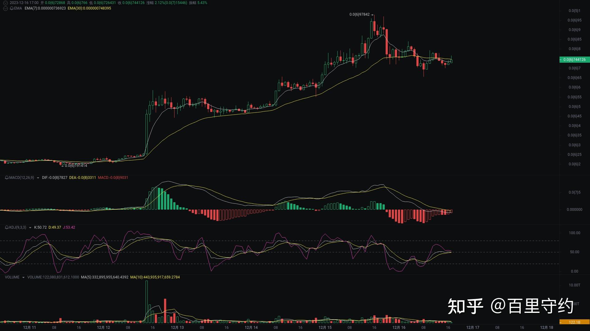 RATS、SATS、BONK行情分析 - 知乎