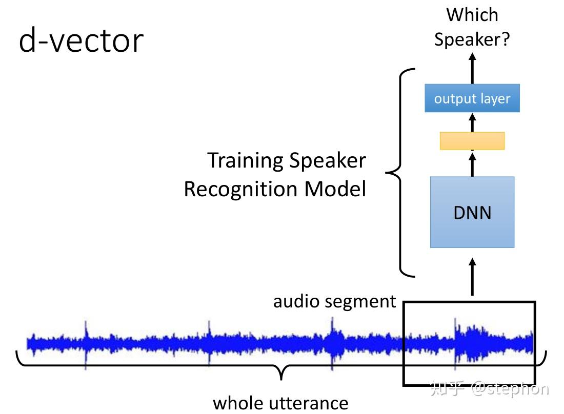 Speaker Verification - 知乎