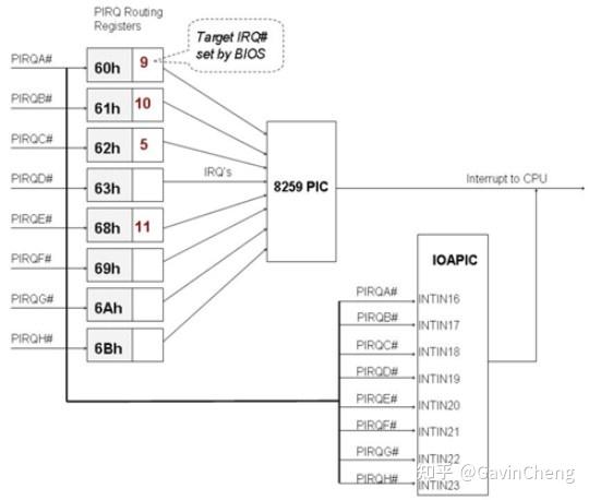 PCIe中断机制(2): Line-based Interrupt Routing - 知乎