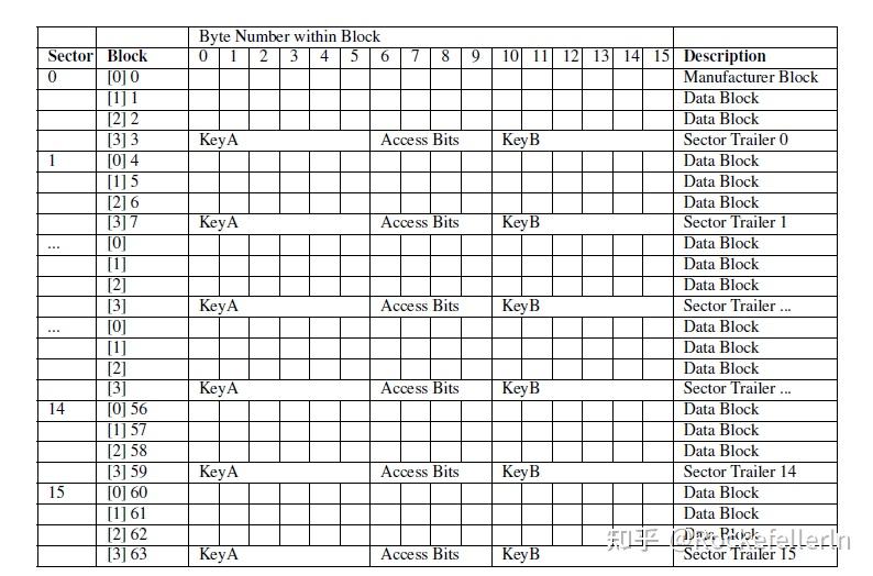Mifare介绍 - 知乎