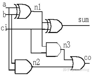 Verilog HDL门级建模 - 知乎