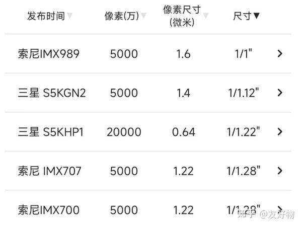 国产崛起！索尼IMX989被抛弃，豪威OV50H将成机圈新宠 - 知乎