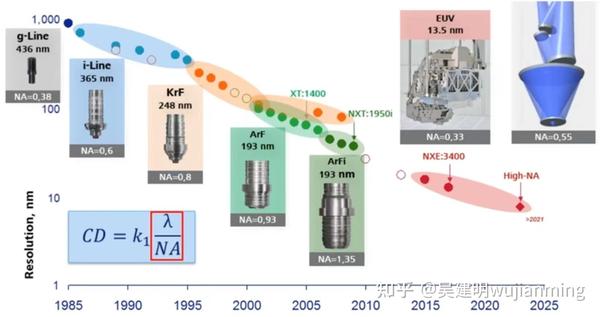 自研光刻机与光刻机技术分析 - 知乎