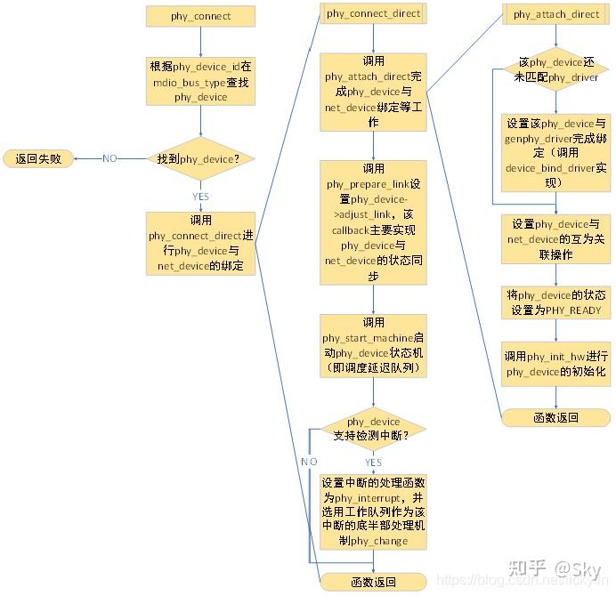 Linux Mii management/mdio子系统分析之五 PHY状态机分析及其与net_device的关联 - 知乎