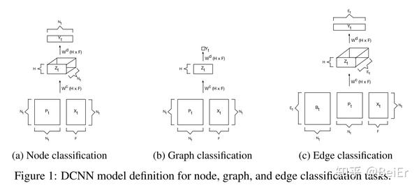 Diffusion-Convolutional Neural Networks（DCNNs） - 知乎