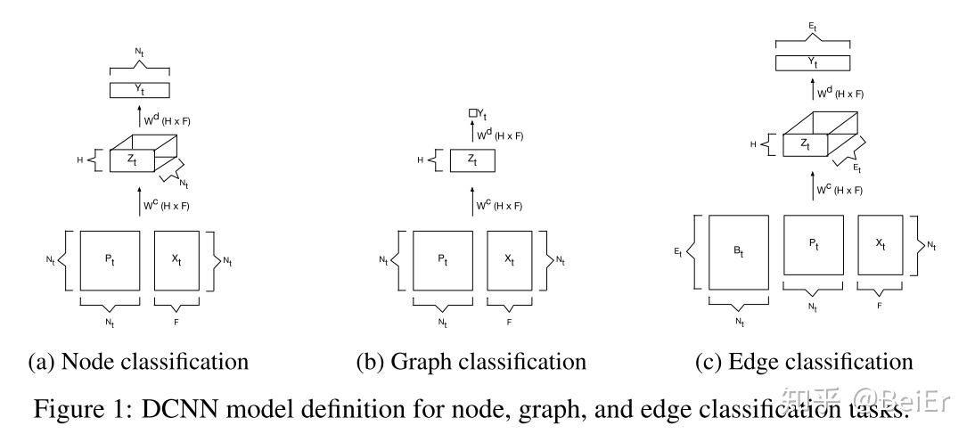 Diffusion-Convolutional Neural Networks（DCNNs） - 知乎