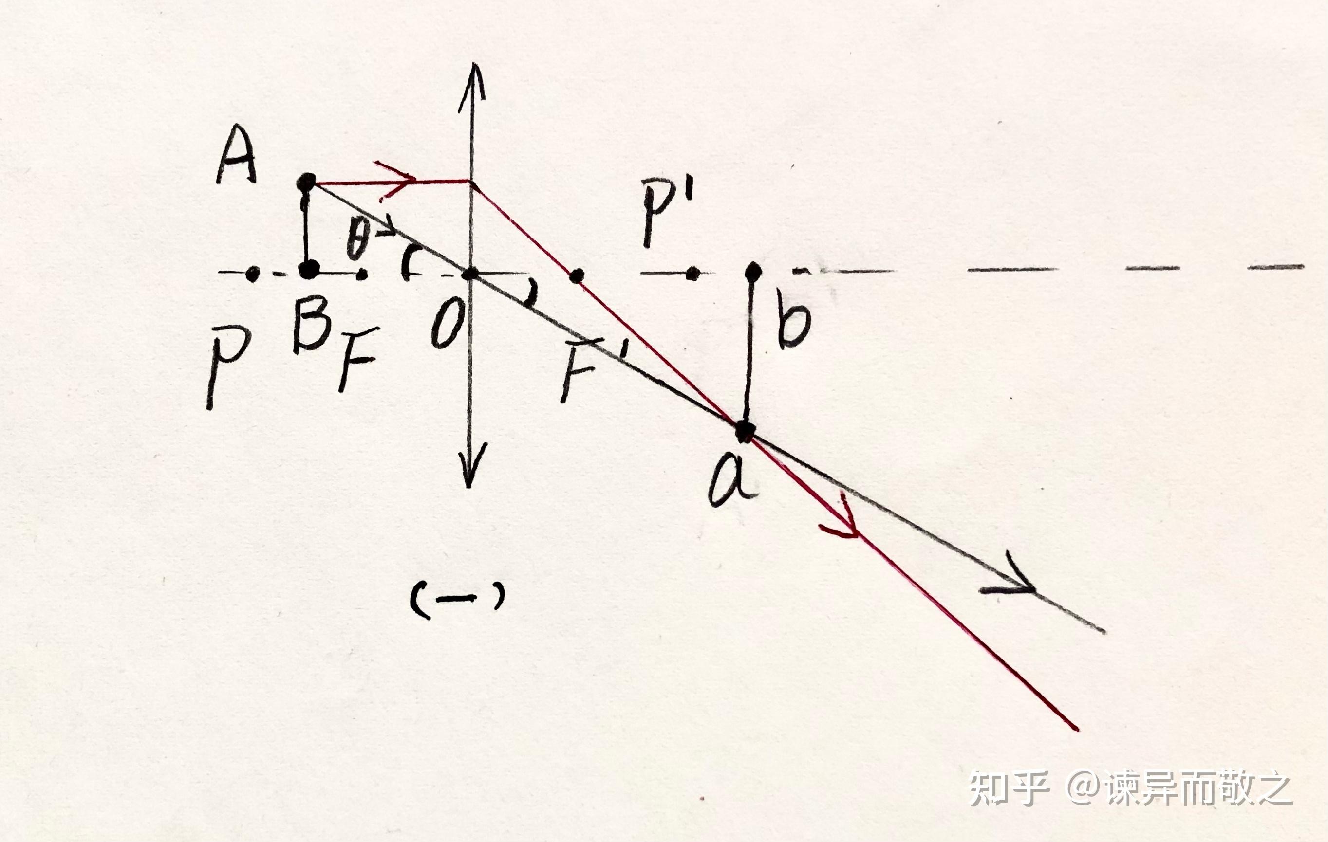 如何掌握凸透镜的成像规律 知乎