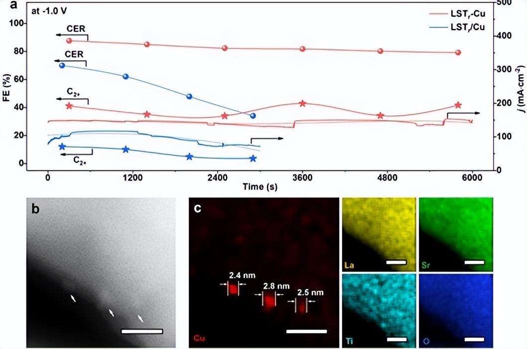朱佳伟教授 | 亚3 nm铜嵌入钙钛矿氧化物强化CO₂电还原制C₂₊产物 - 知乎