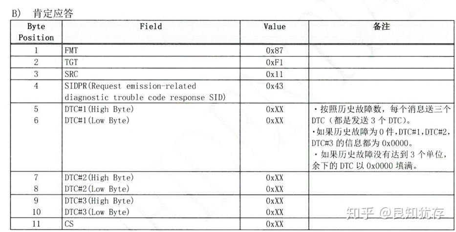 Kwp2000协议的应用（程序原理篇） - 知乎