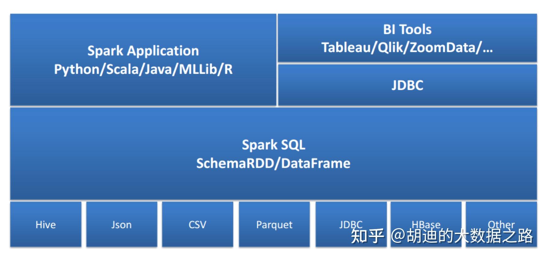 Spark SQL精华及与实战 - 知乎