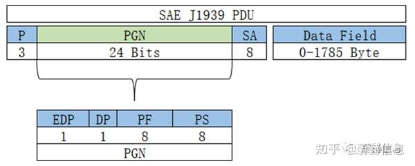 技术小课堂 | SAE J1939协议介绍之帧结构 - 知乎