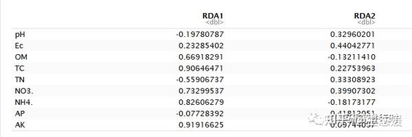 R统计绘图-RDA排序分析 - 知乎