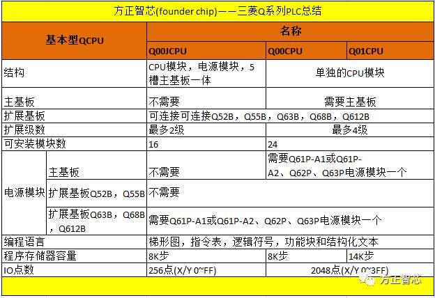 三菱Q系列PLC之CPU选型指南 - 知乎