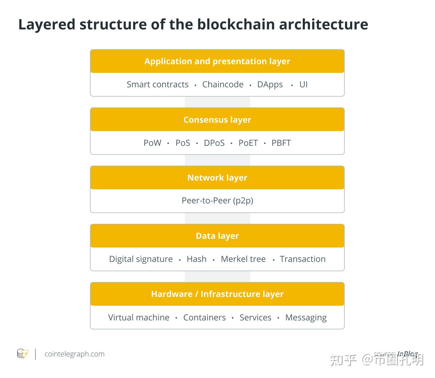 科普 | 区块链的分层 - 知乎
