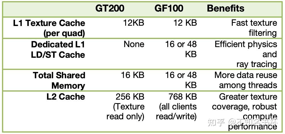 理解GPU Fermi架构 - 知乎