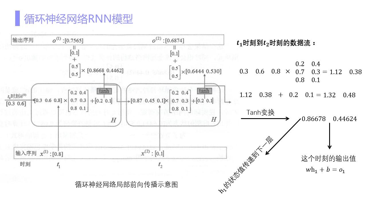 解析循环神经网络，RNN和LSTM - 知乎