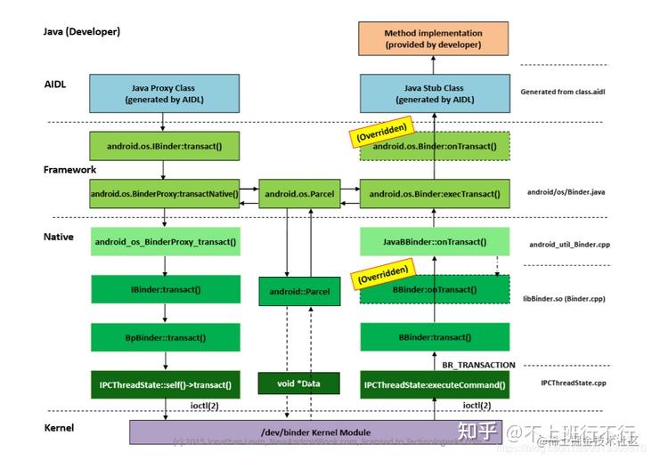 一文图解Android的Binder机制 - 知乎