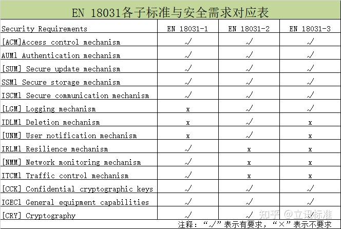 一文带您了解网络安全RED-DA法规及标准EN 18031 - 知乎