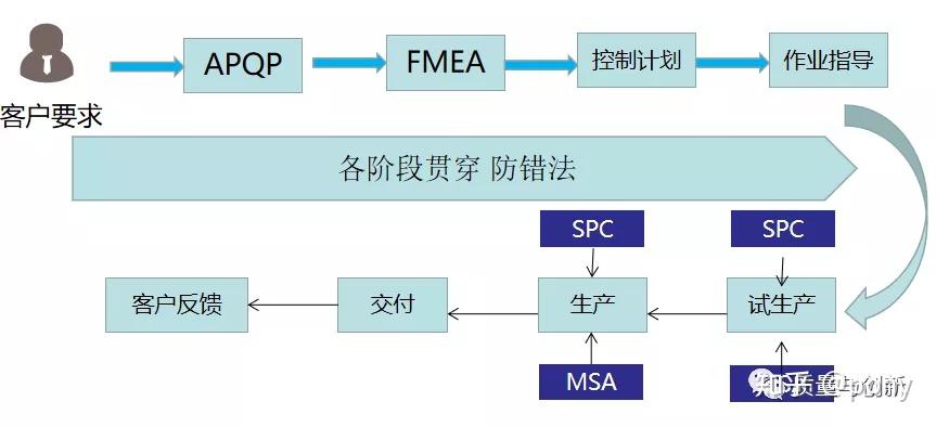 再谈IPD与APQP，"和" 与 "不同" - 知乎