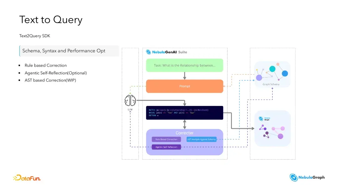 NebulaGraph 的 GraphRAG 进展、实践 - 知乎