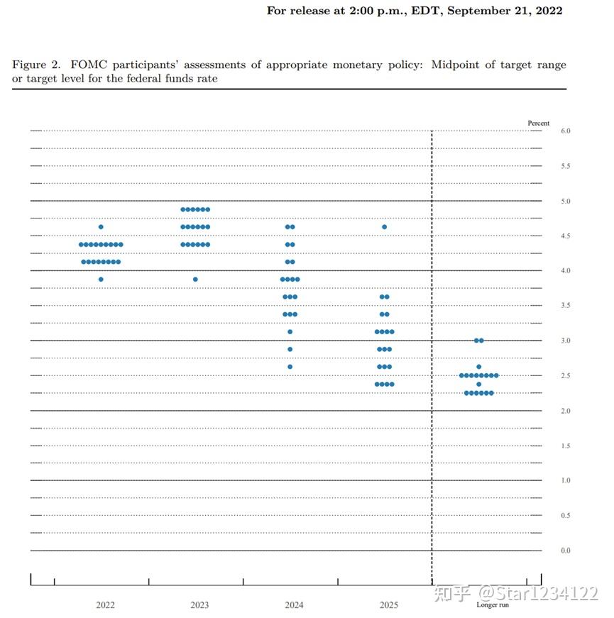 美联储 #2022年9月会议: 预期之内的75bp三次加息，偏乐观 - 知乎