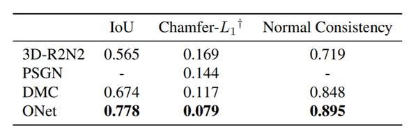 Occupancy Networks：基于学习函数空间的三维重建表示方法 - 知乎