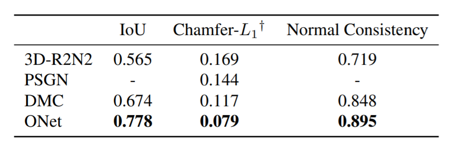 Occupancy Networks：基于学习函数空间的三维重建表示方法 - 知乎