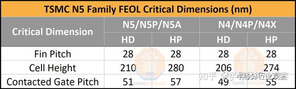 台积电3nm细节全曝光，成本惊人 - 知乎