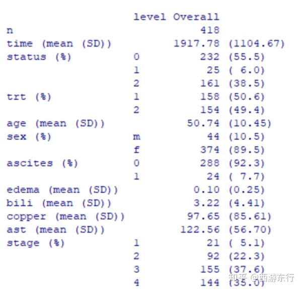 R|tableone 快速绘制文章“表一”-基线特征三线表 - 知乎