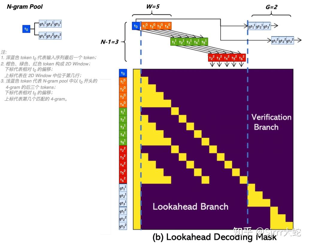 Lookahead Decoding 图文详解 - 知乎