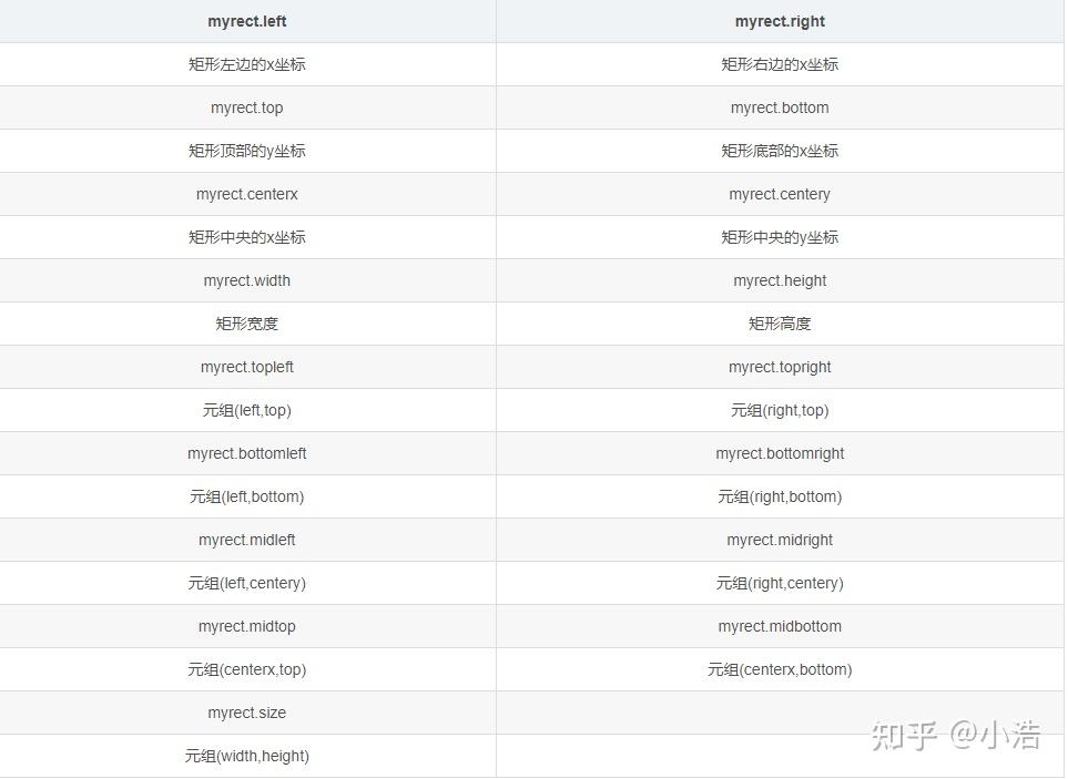 pygame中Rect对象详解 - 知乎
