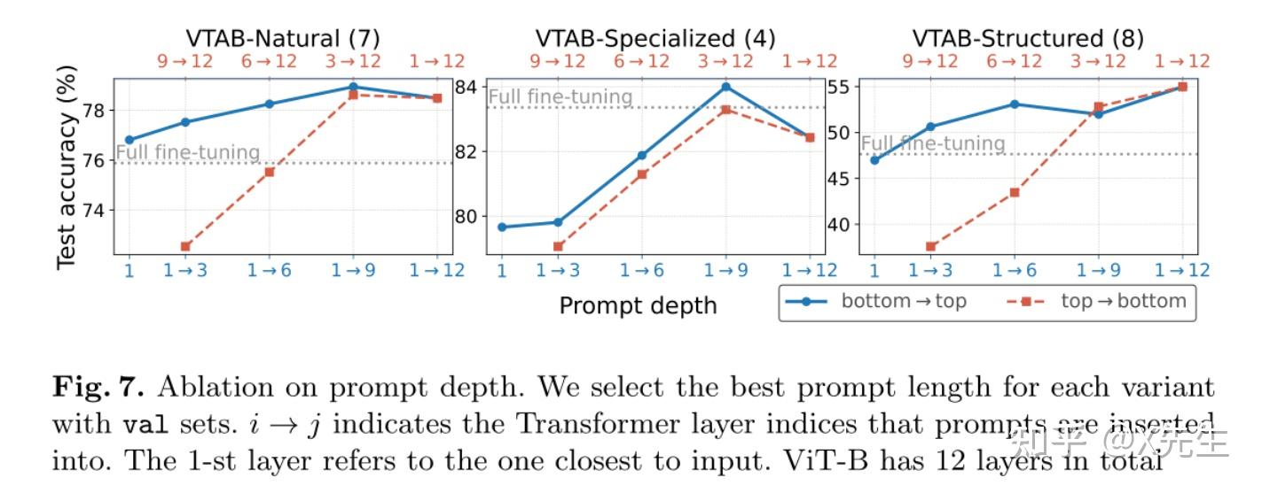 《Visual Prompt Tuning》视觉prompt - 知乎