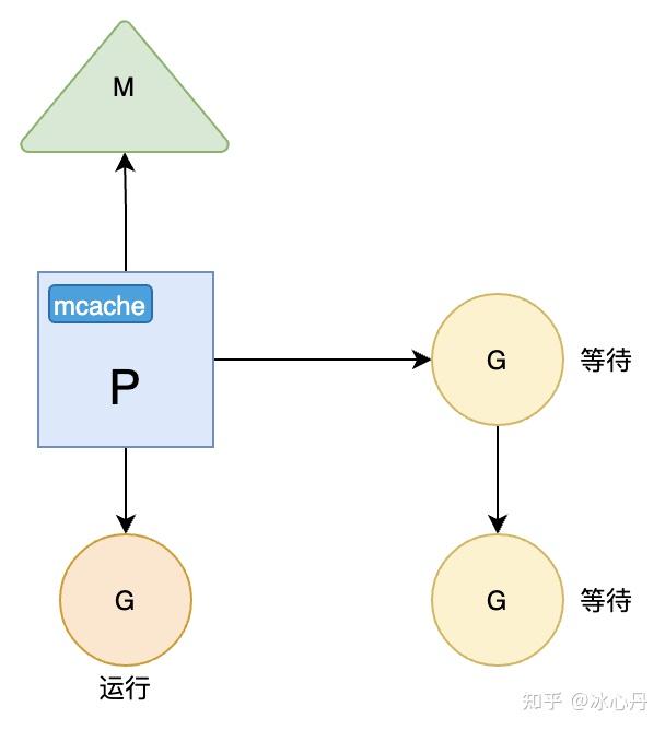 go内存分配器 - 知乎