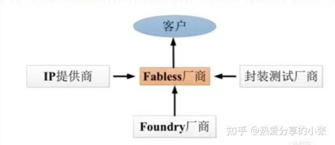 芯片公司分为哪几种类型？你知道哪些芯片公司呢？ - 知乎