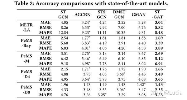 交通数据预测模型——ST-GAT (CIKM 2022) - 知乎