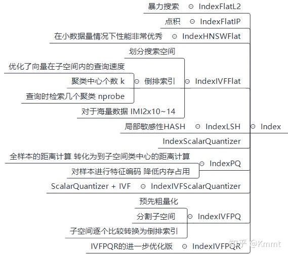 faiss 研究 - 知乎