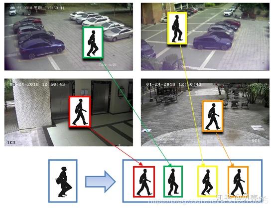 小白入门系列——ReID(一)：什么是ReID？如何做ReID？ReID数据集？ReID评测指标？ - 知乎