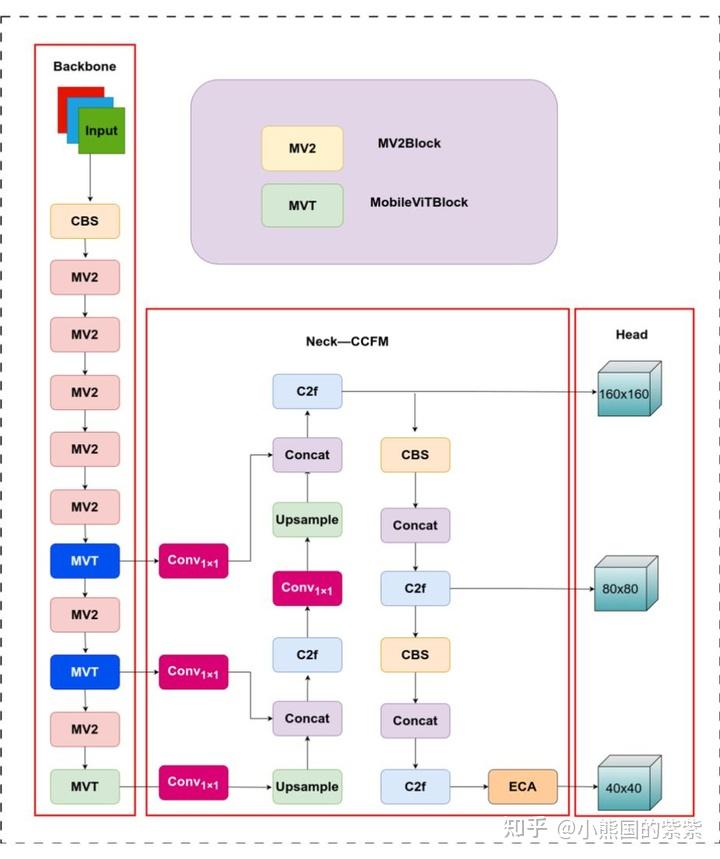 文献阅读：MECW-YOLO:基于改进 YOLOv8 的无人机视角小目标检测算法 - 知乎