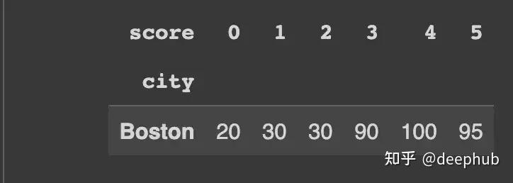Pandas的apply, map, transform介绍和性能测试 - 知乎