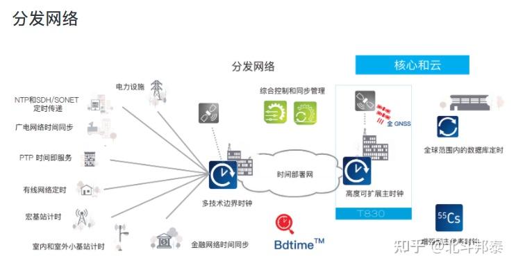 IEEE 1588v2 PTP服务器、时钟同步服务器参考文档 - 知乎